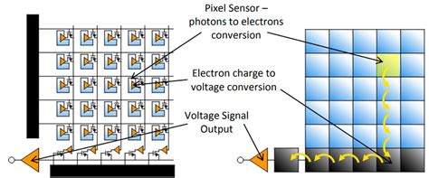 34 Working Principles Of Ccd And Cmos Sensors Output Signal Of A Ccd