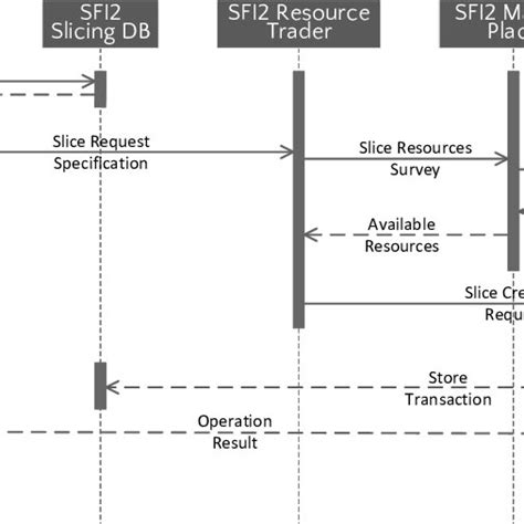 Slicing Creation Flow Interactions Download Scientific Diagram