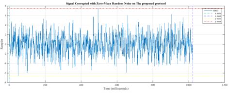 The Signal Corrupted With Zero Mean Random Noise Is Applied To The