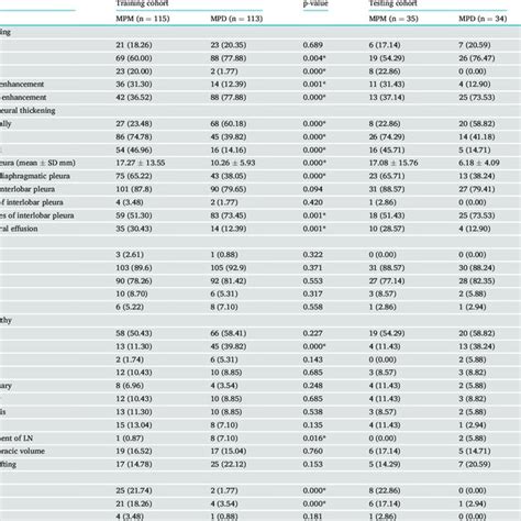 Roc Curves Of The Model A Training Cohort B Testing Cohort