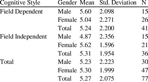 descriptive statistics dependent variable creativity download