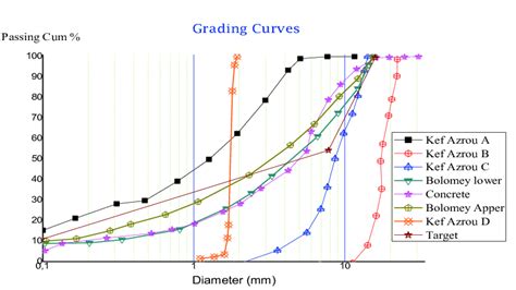 Grading Curves Of Aggregates Used Fig 2 Optimisation Of Percentage Download Scientific
