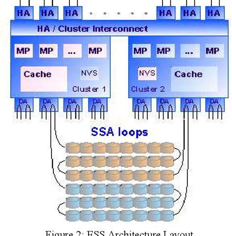 Figure 2 From Component Based Performance Modeling Of A Storage Area