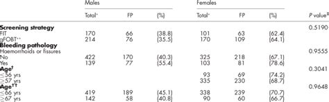 Potential Factors Associated With Sex Differences Among Crc Screenees