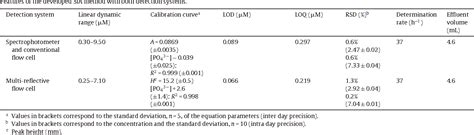 Table 4 From Development Of A Flow Method For The Determination Of Phosphate In Estuarine And