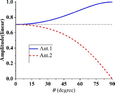 Figure 2 From Polarization Correlation Based Metasurface For Full Space Independent Amplitude