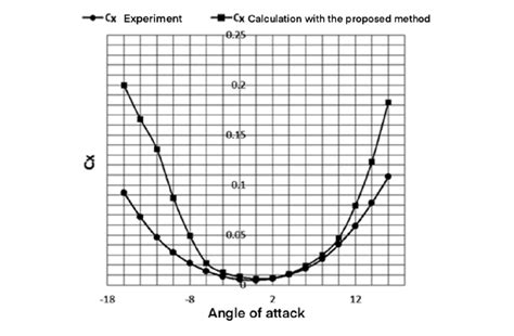 4 Validation Of The Proposed Method By í µí° ¶ í µí±¥ For Profile V