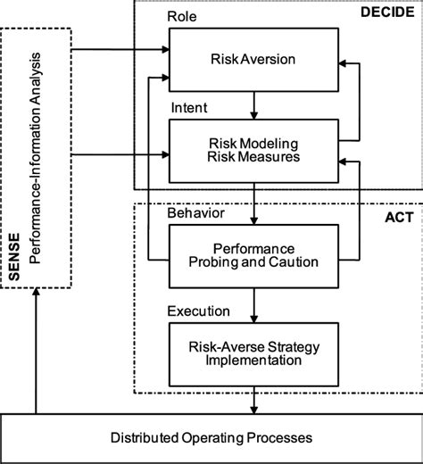 1 An Architecture For Risk Averse Based Large Scale Interconnected Systems Download Scientific