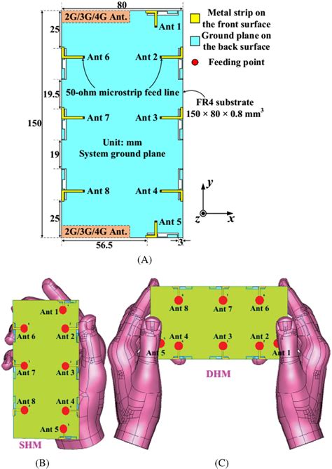 A Antenna Array Structure B Single‐hand Mode Shm C Dual‐hand