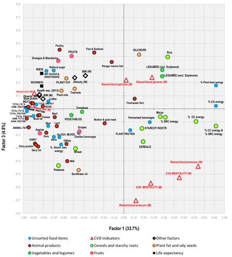 Factor Analysis Including 74 Variables In 158 Countries Factor 1 Vs