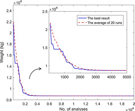 Convergence History Of The 120 Bar Dome Like Truss For The Tlbo Algorithm Download Scientific