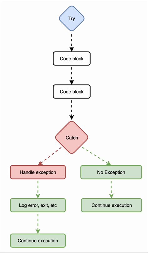 python 中的錯誤處理與日誌記錄 python教學 php中文網