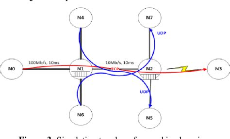 Figure 3 From Design And Performance Evaluation Of Tcp Performance