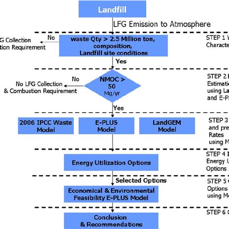 Methodology Algorithm Download Scientific Diagram