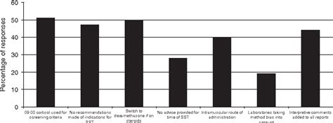 Figure 1 From National Uk Audit Of The Short Synacthen® Test Semantic