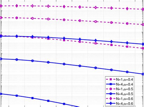 The Asymptotic Sep Against Snr With Different Number Of Receiver