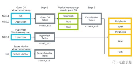 Arm系列 Mmu 极术社区 连接开发者与智能计算生态