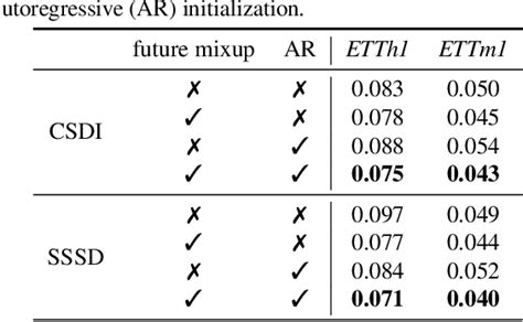 table 7 from non autoregressive conditional diffusion models for time
