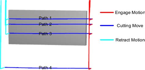 The Path Planning For Flank Milling Of To Be Machined Surface Download Scientific Diagram