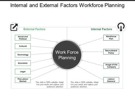 Internal And External Factors Workforce Planning Presentation
