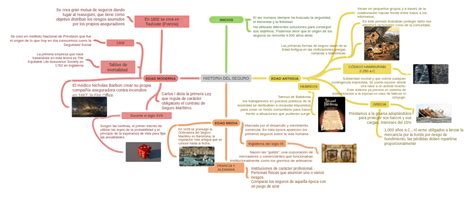 Historia Del Seguro Coggle Diagram