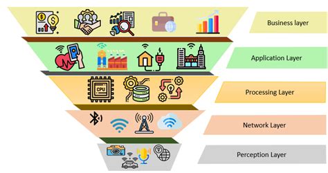 Essential Layers Of Generic Iot Architecture Download Scientific Diagram
