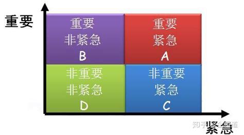 重要不紧急的事，才是决定人生的要事！ 知乎