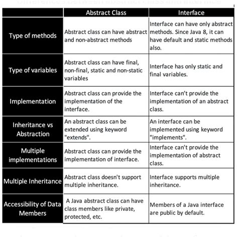 Ashika Jain On Linkedin Oopsconcepts Javaprogramming Learningeveryday