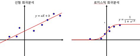 2 로지스틱 회귀분석 1