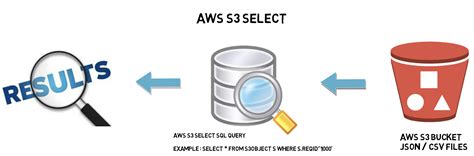 Github Net Vinothkumar Awss Select How To Query Aws S Bucket Using