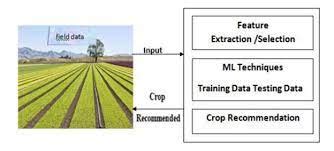 GitHub Vishal Meena Crop Recommendation System