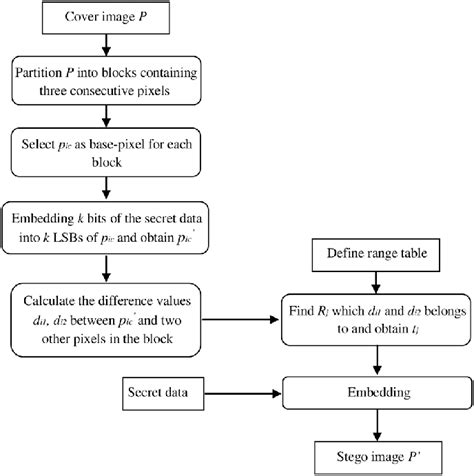 Flowchart Of The Embedding Procedure Download Scientific Diagram