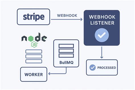 Event Driven Payments Building Stripe Webhooks With Nodejs And Bullmq