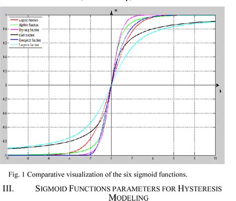 Figure 1 From Sigmoid Functions Used In Hysteresis Phenomenon Modeling