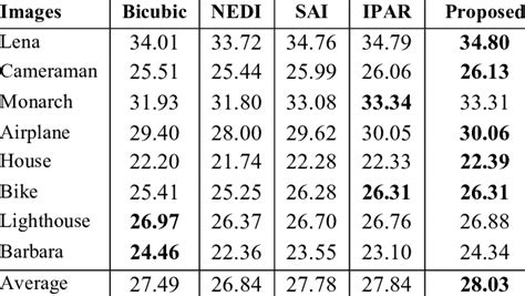 Psnr Db Results Of Five Interpolation Methods Download Table