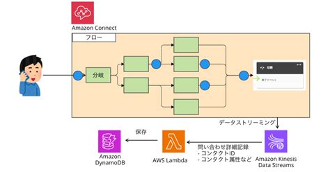 Amazon Connectのフローでの離脱箇所と放棄呼をkinesis Data Streamsを用いて取得し、dynamodbに保存してみ