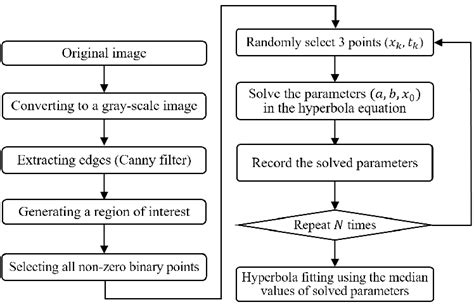 The Flowchart Of The Rht Based Algorithm For Hyperbola Parameters