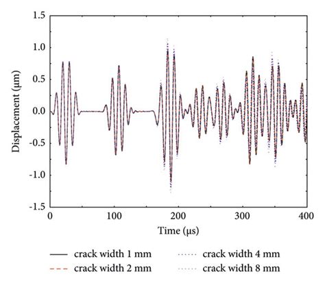 Influence Of Crack Width On The Wave Response In The Cantilevered Download Scientific Diagram