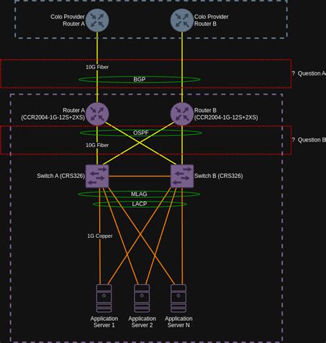 High Availability OSPF And BGP Fault Tolerance Forwarding Protocols MikroTik Community Forum