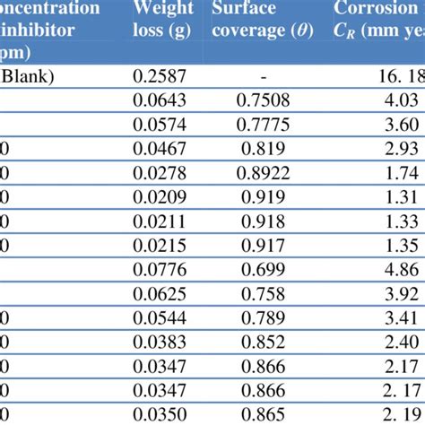 Inhibition Efficiency Weight Loss Surface Coverage And Corrosion Rate