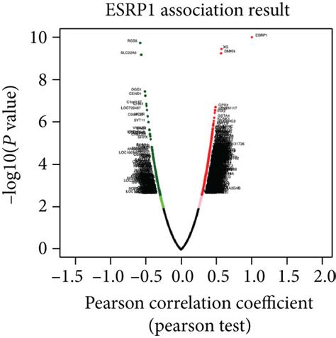 Genes Differentially Expressed In Correlation With Esrp1 In Cmm