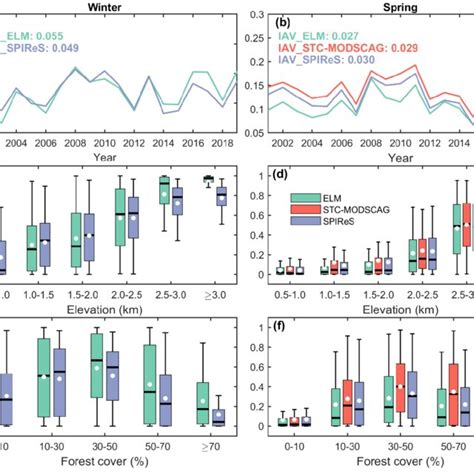 A B Time Series Of Regional Average Values C D Elevation