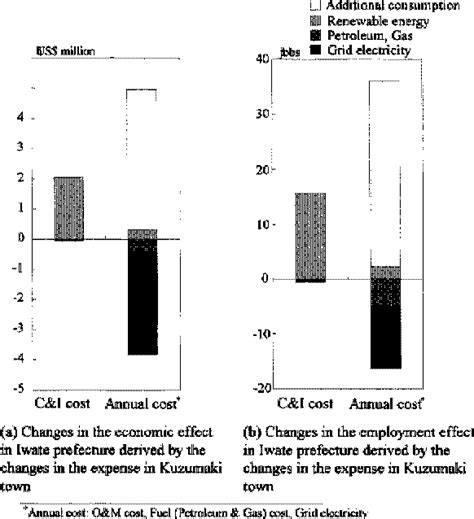 figure 6 from input output analysis for installing renewable energy