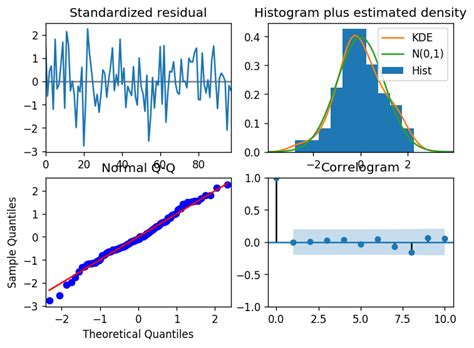 ARIMA Model - Complete Guide to Time Series Forecasting in Python | ML+