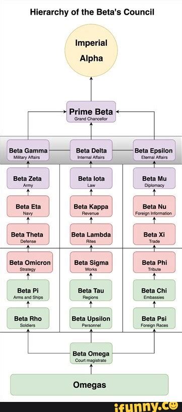 Hierarchy Of The Beta S Council Imperial Alpha Beta Gamme Beta Delta