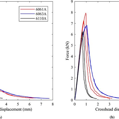 Forcecrosshead Displacement For The Two Tests Of Each Of The A