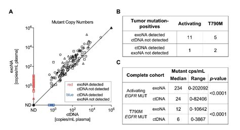 Combined Exosomal Rna And Circulating Tumor Dna Analysis Improves Egfr Mutation Detection In