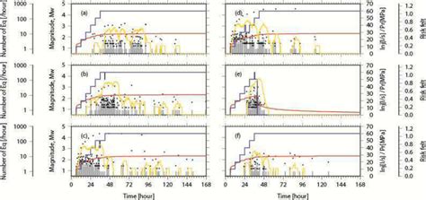 Simulations Of The Injection And Induced Seismicity Using The Download Scientific Diagram
