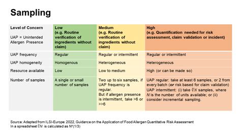Allergen Analysis Key Considerations Including Gluten And Food