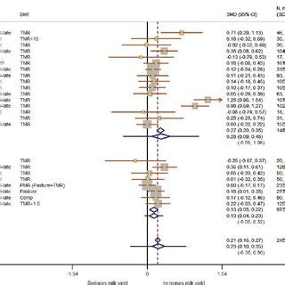Forest Plot Of Standardized Mean Difference SMD And Their 95 CI And